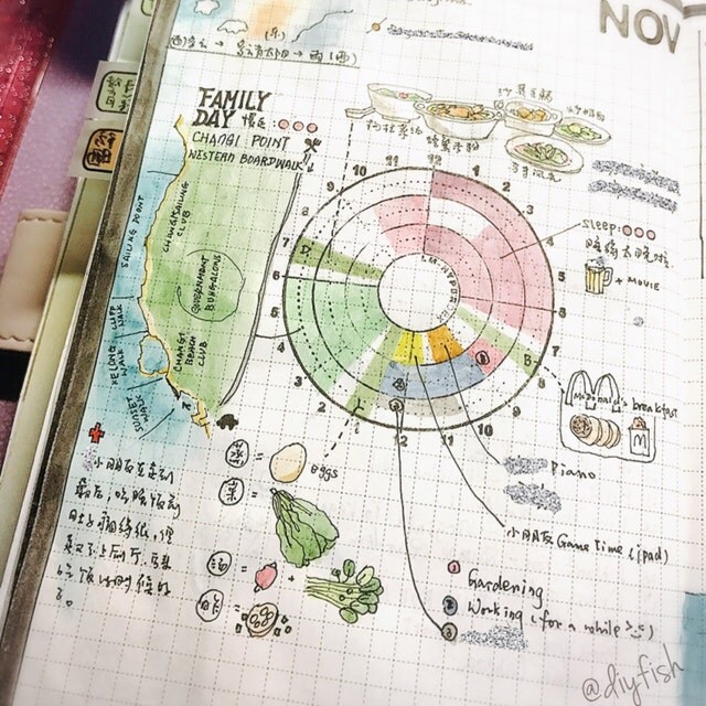 DIYfish Life Mapping™ System www.diyfishblogs.com by DIYfish